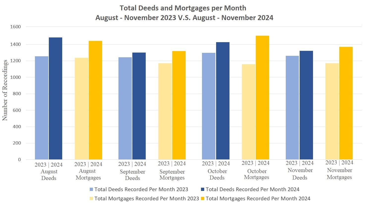 Total Deed and Mortgage Recordings up in November - Norfolk County ...